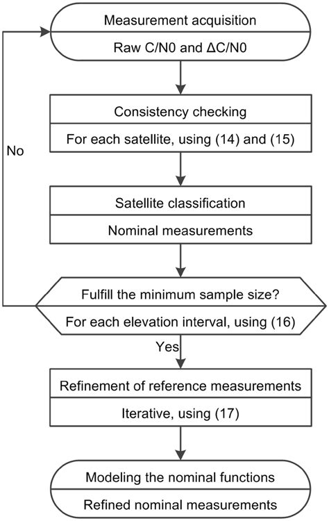A Procedure For Modeling The Nominal Functions Download Scientific Diagram