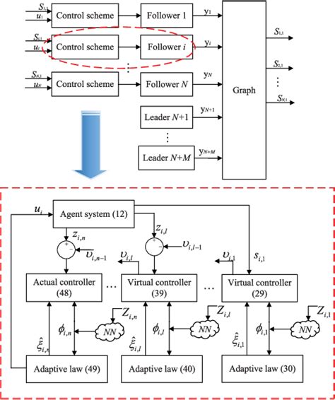 Figure 1 From Neural Network Based Finite Time Bipartite Containment
