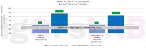 Intel Arrow Lake S El I K Podr A Ser Un M S Potente