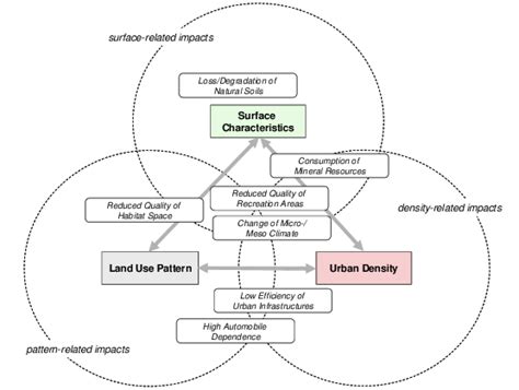 Impacts Of Urban Sprawl