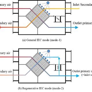 IEC Configuration And Operation Modes Download Scientific Diagram