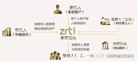 家族信托专题一概念功能及财产表现形式 知乎