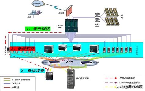 備份基礎之完全增量與差異備份數據中心運維之備份篇 每日頭條