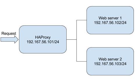 [infra] load balancing using haproxy