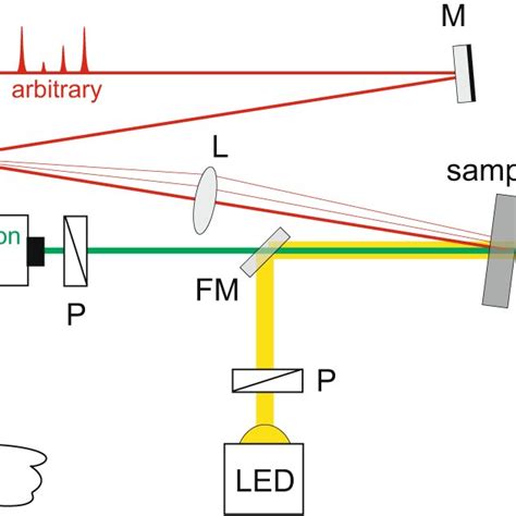 Scheme Of The Experimental Setup Outline Of Cgh Writing And Acquisition Download Scientific