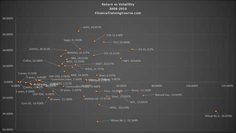 Portfolio Optimization And Management