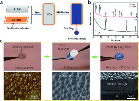 Constructing Artificial Sei Layers On Li Metal Electrodes Via Chemical Download Scientific