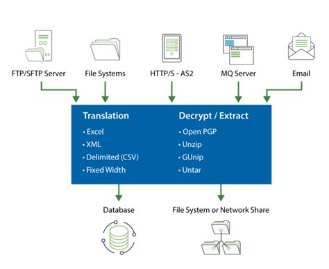 Connect To Secure FTP SFTP FTPS FTP S Database Servers And AS2