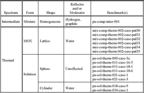 Table Vii From An Expanded Criticality Validation Suite For Mcnp Semantic Scholar