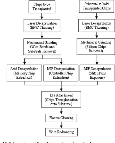 Figure From Hardware Security Assessment Through Repair Of Damaged Device Semantic Scholar
