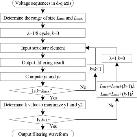 flow chart of the proposed algorithm download scientific diagram
