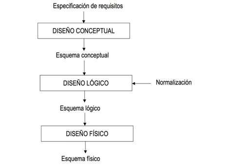 Modelado De Bases De Datos Conceptual Lógico Y Físico Mysql Ya