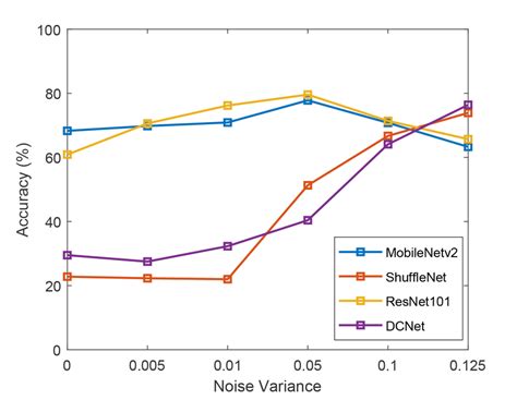 Testing Results On Different Convolutional Neural Network CNN Models Download Scientific