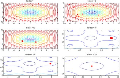 Pco Convergences To The Minimum Point Of Ackley Function As A Contour Download Scientific