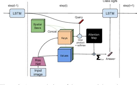 Figure 2 From Towards Robust Image Classification Using Sequential