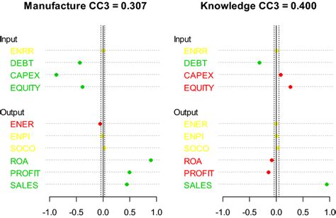 Canonical Correlation Results Structure Of The 3rd Significant