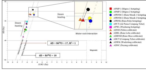 Stable Isotope Plot For The Sample Investigated In This Study