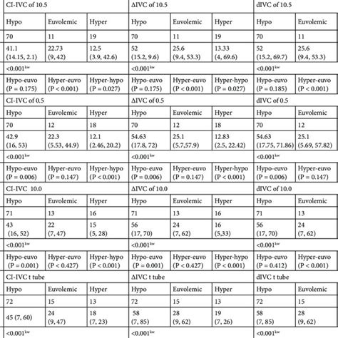 Correlation Of All Of The Indices Ci Ivc Divc And Δivc With Cvp Download Scientific Diagram