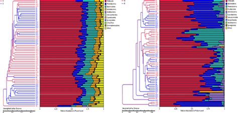 Clustering Tree Of Upgma Left Image Is Based On Unweighted Unifrac