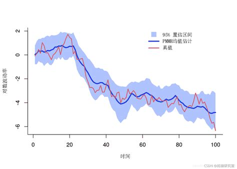 R语言随机波动率sv模型、mcmc的metropolis Hastings算法金融应用：预测标准普尔sp500指数如何利用随机波动率模型