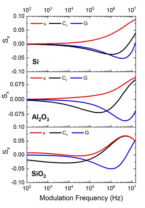 Sensitivity S To The Extracted Thermal Properties Where Each Download Scientific Diagram