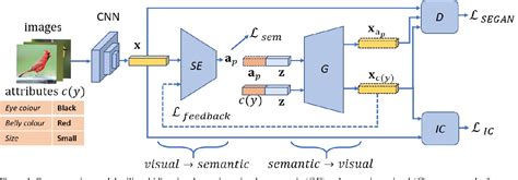 Figure 1 From Generative Model With Semantic Embedding And Integrated Classifier For Generalized