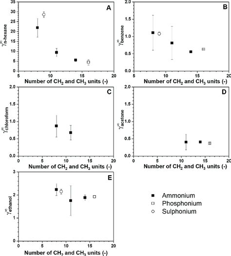 The Comparison Of The Infinite Dilution Activity Coefficient Of A Download Scientific Diagram