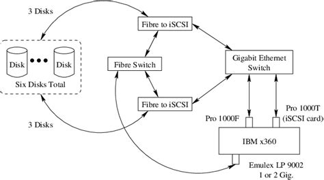 figure 2 from a performance analysis of the iscsi protocol semantic