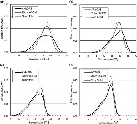 Frequency Distribution Of The Daily Maximum Temperature In A July And