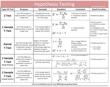 Hypothesis Testing Cheat Sheet Fairly Nerdy