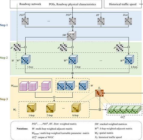 The Details Of The Weighted Graph Convolution Step 1 Develop Weighted