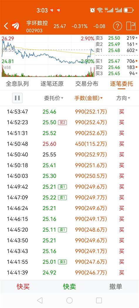 想最后15分钟拉个涨停，16个990手，可惜只红了一下，太难了！宇环数控002903股吧东方财富网股吧