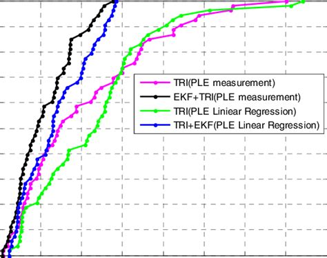 Cdf Graph Of Error Position Estimation Mse Download Scientific Diagram