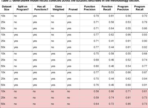 Table 1 From Deep Graph Neural Networks For Malware Detection Using Ghidra P Code Semantic Scholar
