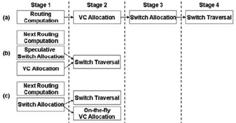 Pipeline Stage Dependencies Of A A Conventional Vc Router B A Download Scientific Diagram