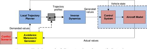 Figure 1 From Visual Flight Rules Based Collision Avoidance Systems For Uav Flying In Civil