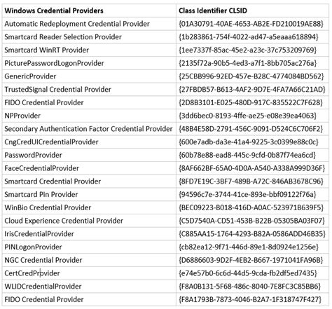 Moving Away From Passwords With Windows 10 Windows Hello For Business And Microsoft Intune
