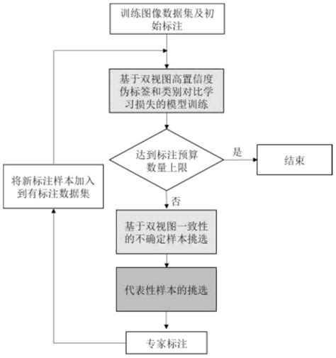 一种基于主动学习的图像标注与模型训练方法