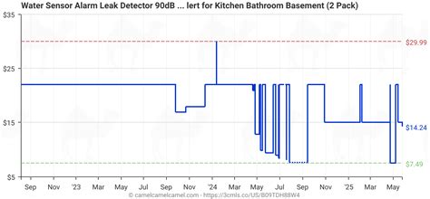 Amazon 2 Pack Towode Water Leak Detector Alarm 749 Was 1499
