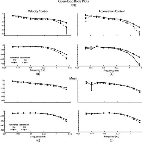 Open Loop Describing Functions The Upper Panels Depict Mean Gain And Download Scientific