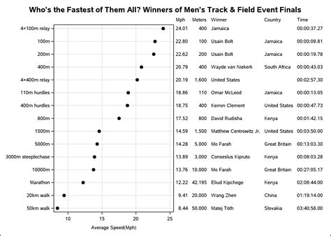 Fun Wods Graphics Dot Plot Of Avg Speed Of Mens Track And Field Event Sas Support Communities