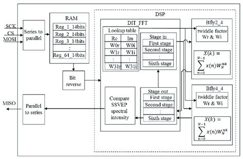 hardware architecture of ssvep bci algorithm in fpga download