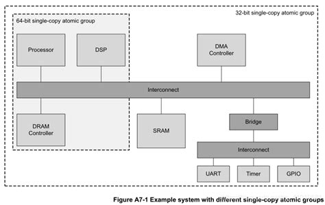 axi（advanced extensible interface）协议规范 extensible interface protocol