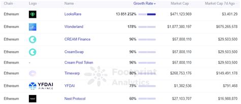 How To Find The Next 100x Token With Footprint Analytics · Article