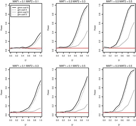 Type I Error And Power Of Detecting Interaction Effects With Different Download Scientific