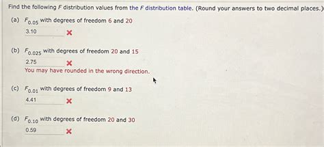 Solved Find The Following F ﻿distribution Values From The F