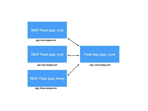 Amazon Web Services Create And Secure Aws Eb Application With Multiple Environments Stack