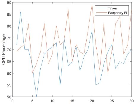 CPU Usage Percentage In The Edge Units Download Scientific Diagram