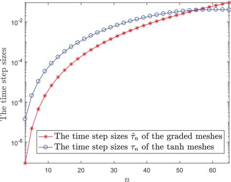 The Comparison Of The Time Step Sizes For The Graded Meshes And The