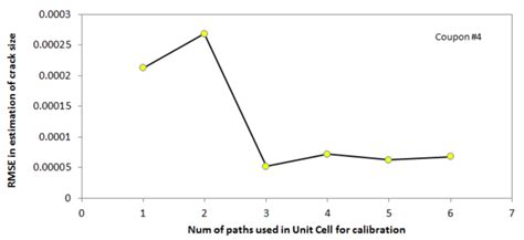 Error Analysis With Respect To Number Of Path Used In Calibration